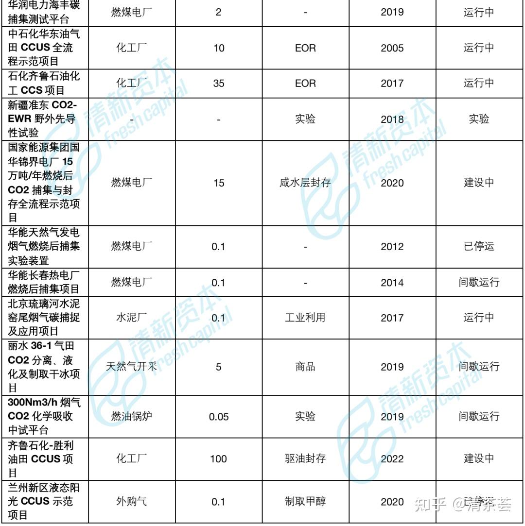 CCUS （碳捕集、利用与封存技术）- 示范项目 - 知乎