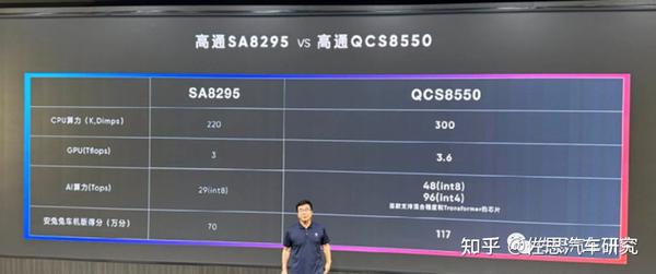 碾压#SA8295P 的#高通SoC 来了，#高合 首发 @佐思汽研 - 知乎