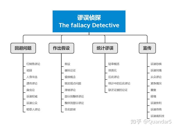 《The Fallacy Detective》（中文名：谬论侦探）-逻辑学读物 - 知乎