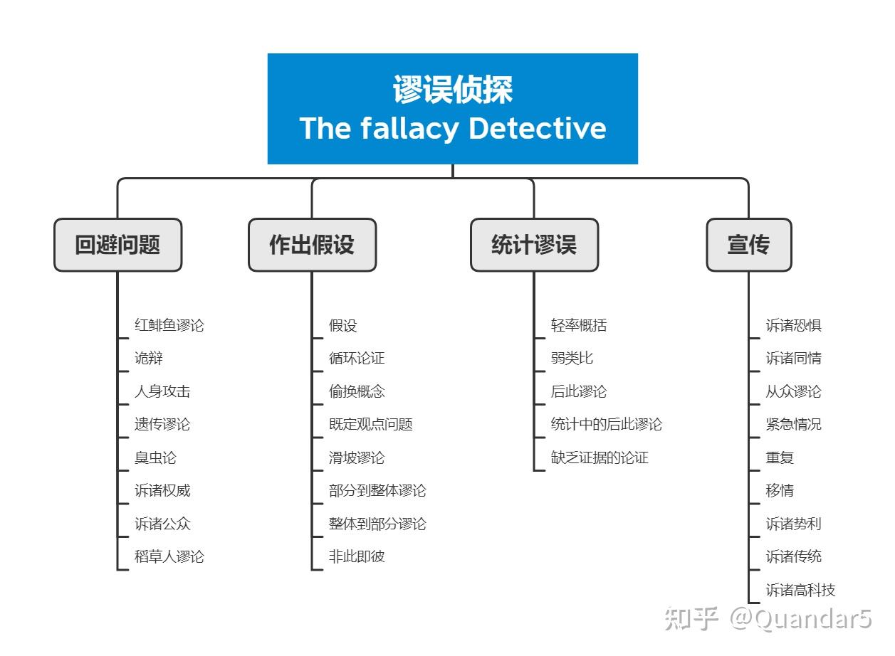 《The Fallacy Detective》（中文名：谬论侦探）-逻辑学读物 - 知乎