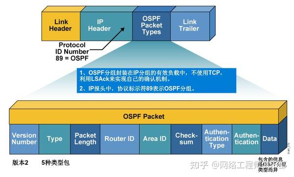 图解OSPF，看这70张图已经足够（一） - 知乎