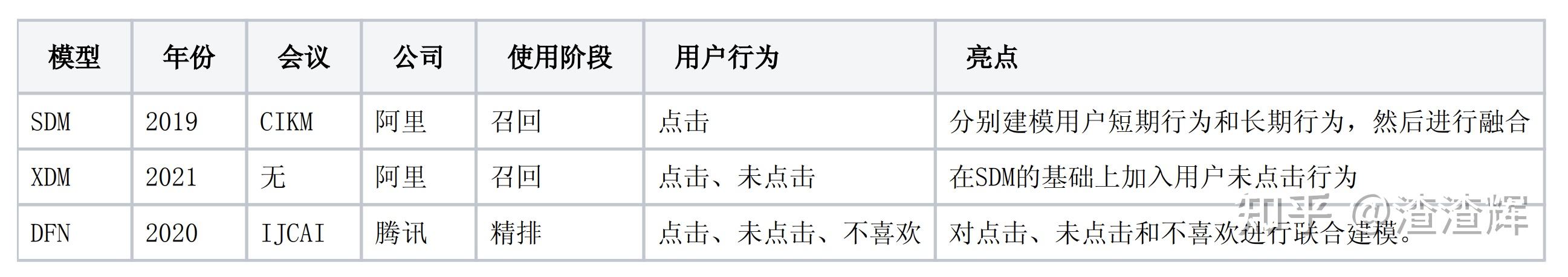 推荐系统 模型解读-SDM DFN XDM - 知乎