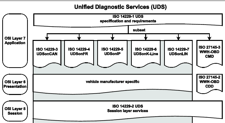 UDS（Unified Diagnostic Services，统一的诊断服务） - 知乎