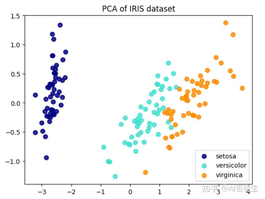 实战指南：Scikit-Learn中的PCA算法轻松上手 - 知乎