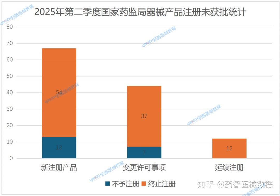 2025Q2，近70款医疗器械获证失败 - 知乎