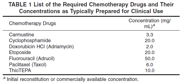 SGS医用手套测试能力再升级 ASTM D6978抗化疗药物渗透性评估测试 - 知乎