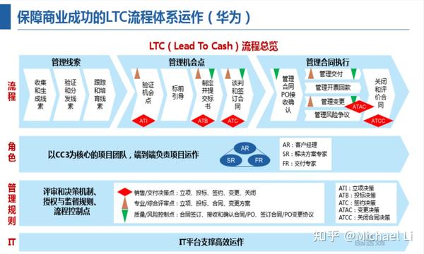 Lead to Cash (LTC) - 知乎