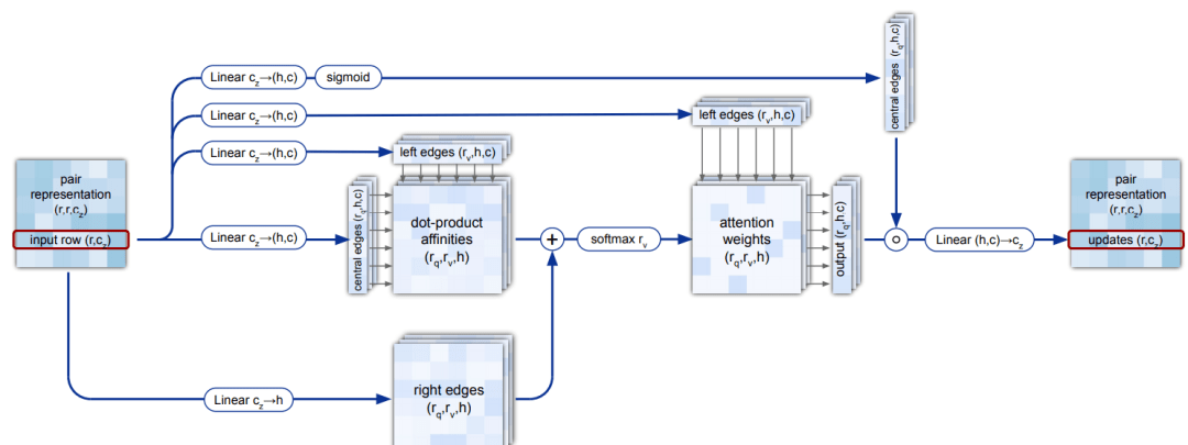 AlphaFold2从设计原理，算法到应用 - 知乎