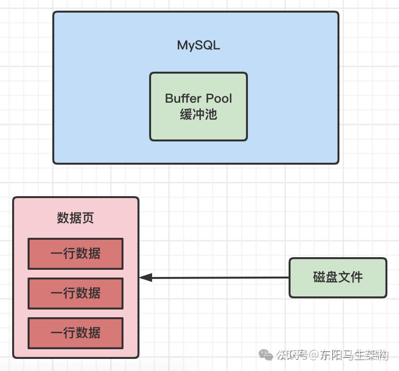 MySQL原理简介—4.深入分析Buffer Pool - 知乎