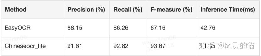 对比了最常见的几家开源OCR框架，我发现了最好的开源模型 - 知乎