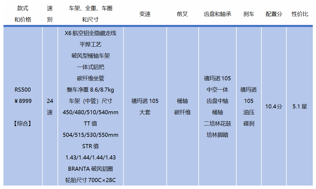 【喜德盛全系列⑤：2024公路车（弯把）】预算5k、6k、8k、1w，如何根据身高/路况/通勤/跟队…选择公路车？喜德盛RT/AD/GT/RS…新手会否踩坑？哪款性价比高？一张表（核心配置 ...