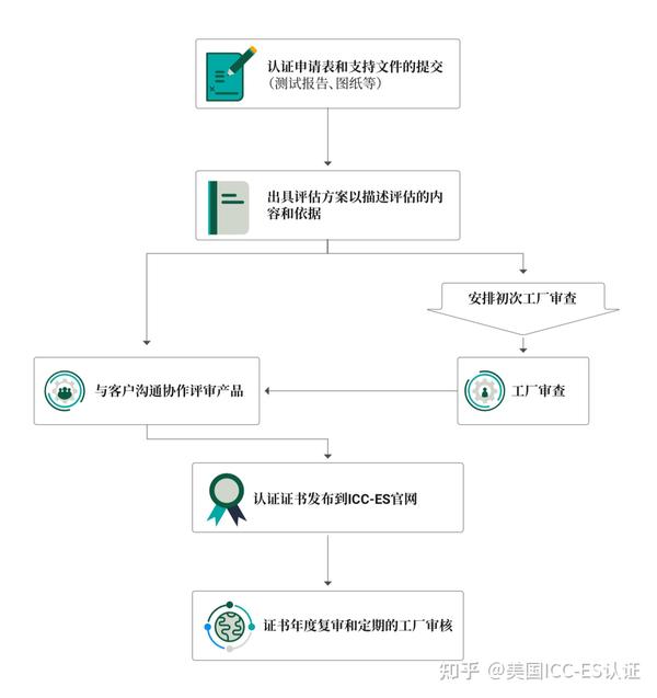 ICC-ES PMG认证 | 美国橱柜认证、浴室柜认证、台面认证 - 知乎