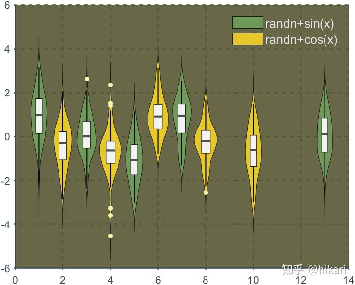 MATLAB 一行代码应用ggtheme主题--violinplot版(小提琴图) - 知乎