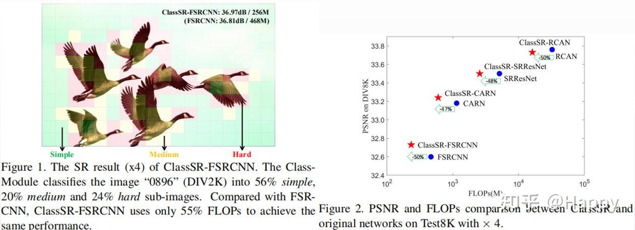 CVPR2021|超分性能不降低，计算量降低50%，董超等人提出加速图像超分的ClassSR - 知乎