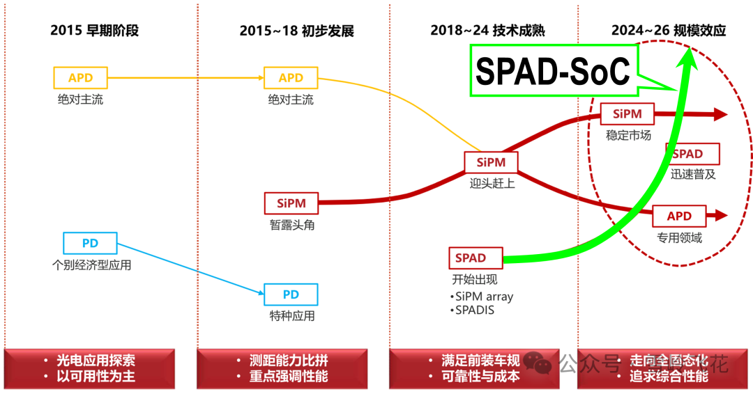 雪岭 · 再谈SPAD-SoC——数字激光雷达的核心 - 知乎