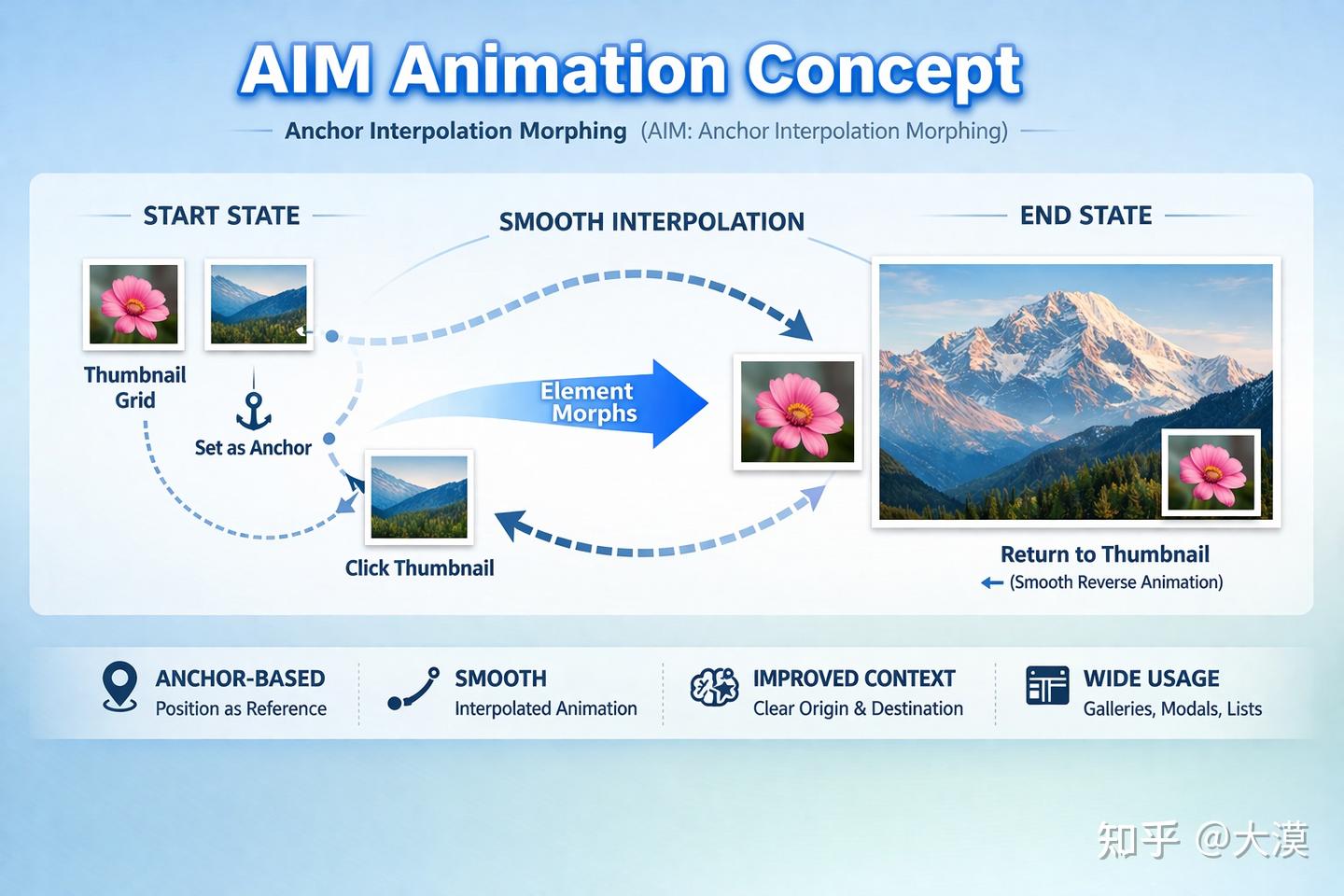 Web 动效：用 AIM 做出高级感 UI 过渡 - 知乎