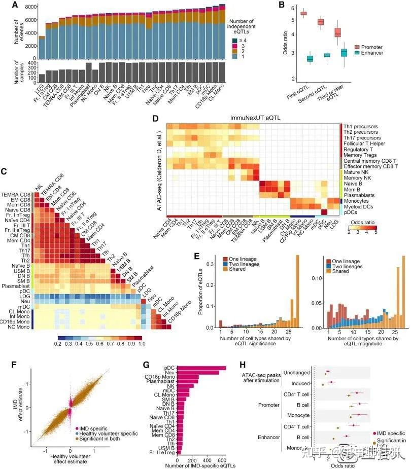 Cell:东亚最大的eQTL数据库：ImmuNexUT - 知乎