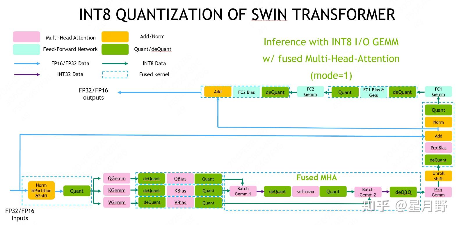 FasterTransformer 加速Transformer模型部署 - 知乎