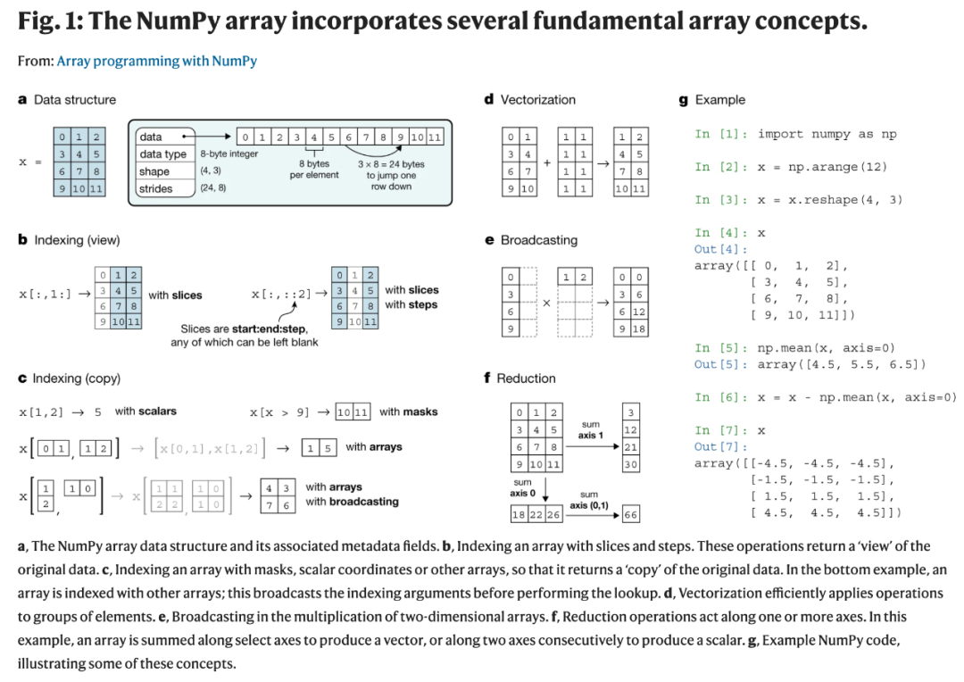 15年！NumPy论文终出炉，还登上了Nature - 知乎