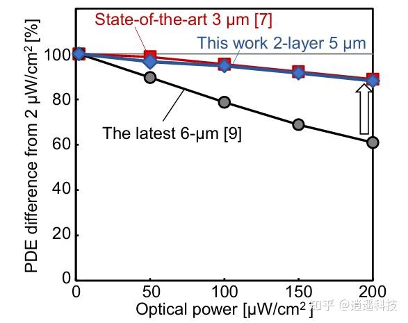 Sony|单光子雪崩二极管(SPAD)技术的进展 - 知乎