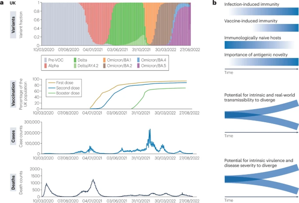 Nature Review: SARS-CoV-2 variant biology: immune escape , transmission ...