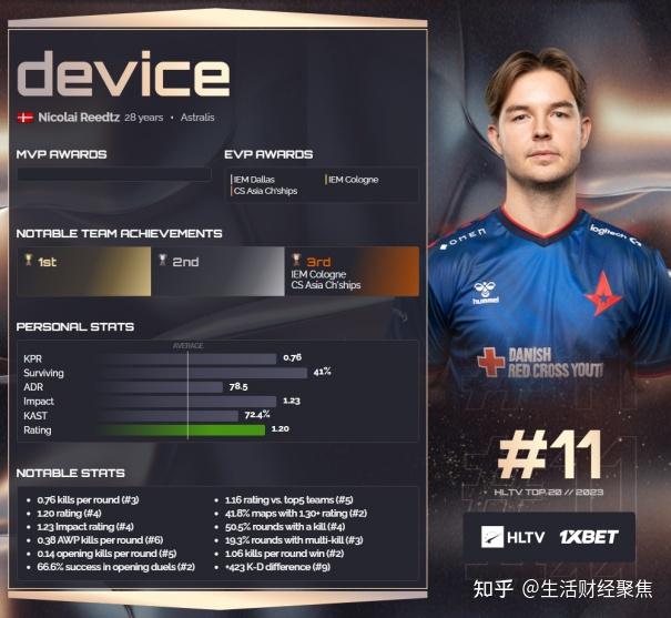【CS2】device重返TOP20排行榜位列第11 - 知乎