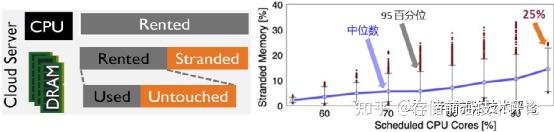 解读 CXL 内存池系统 Pond（ASPLOS'23 杰出论文） - 知乎