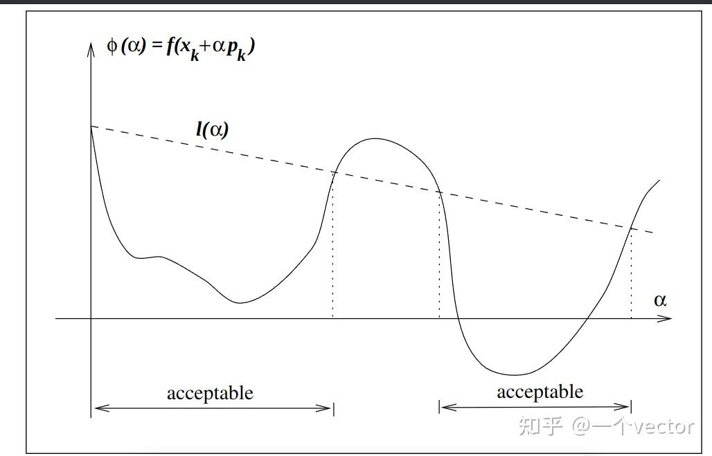 1. Armijo, Goldstein and Wolfe condition - 知乎
