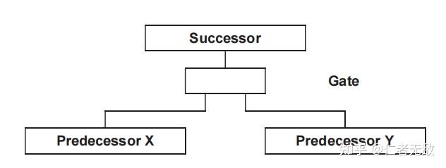 FTA（故障树分析）学习笔记 - 知乎