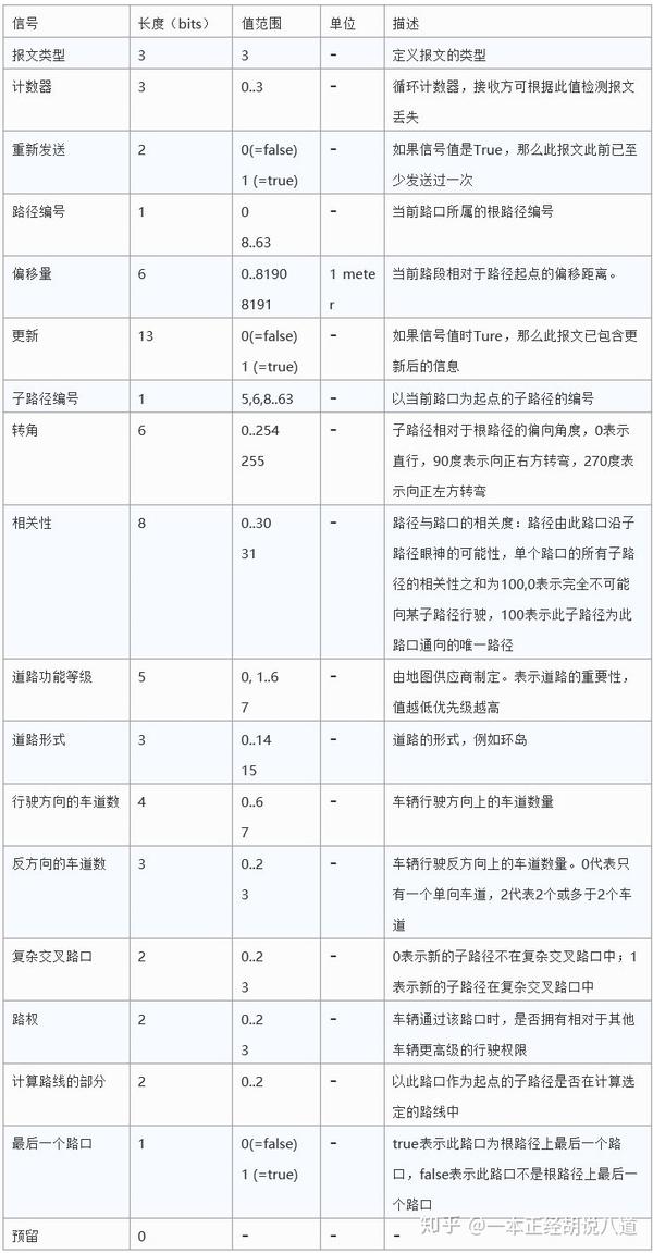 【续】ADASIS Protocol介绍 (2) 信号解析 - 知乎