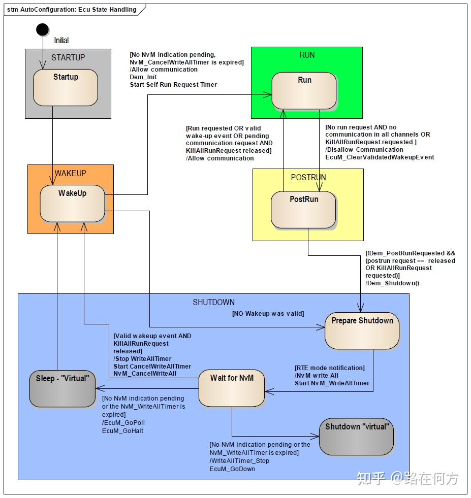 autosar 之 BSWM - 知乎