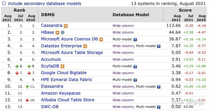 除了MySQL数据库，你还要了解的一些数据库 - 知乎