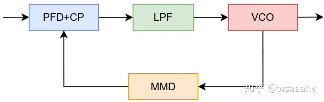 为什么经典PLL由VCO，PFD+CP，LPF组成? - 知乎