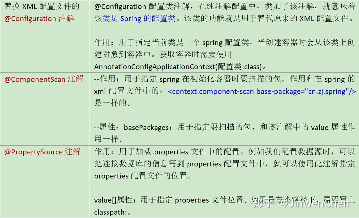 快速入门Spring第二天之注解开发(共四天) - 知乎