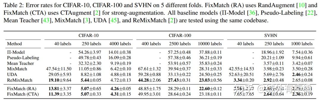 NeurIPS 2020 | FixMatch: Simplifying Semi-Supervised Learning with ...