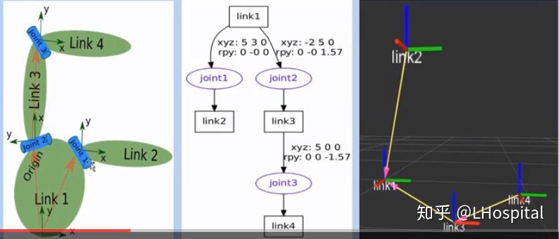 ROS开发——URDF简介 - 知乎
