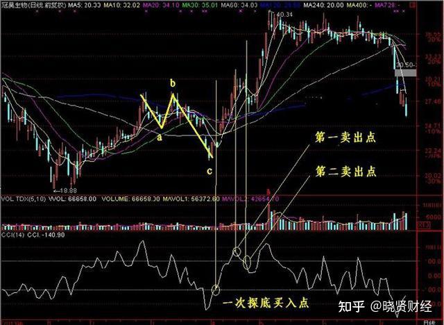 庄家最怕的短线指标之王“CCI”，这才是CCI的正确用法，写给亏损的散户！ - 知乎