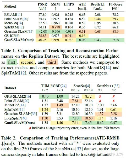GauS-SLAM | 几何无畸变+毫米级追踪、高真实感SLAM刷新SOTA - 知乎