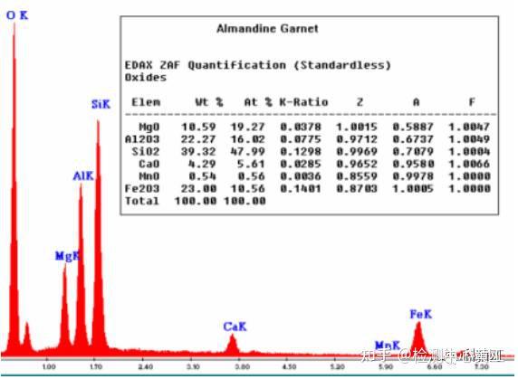 疯狂扫盲！电镜测试中的元素分析方法：EDS、EELS、HAADF-STEM！ - 知乎