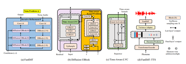 FastDiff：一种用于高质量语音合成的快速条件扩散模型 - 知乎