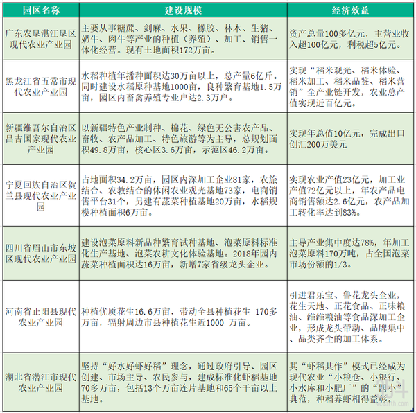 撬动社会资本3827.72亿元，国家现代农业产业园发展现状如何？ - 知乎