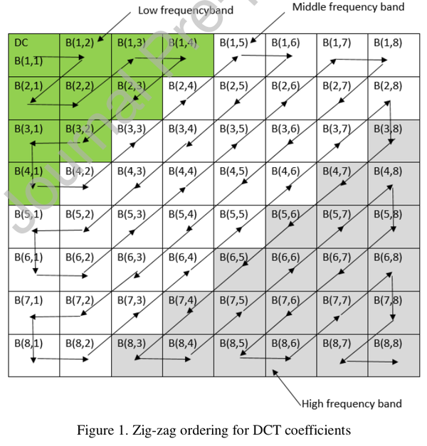 【论文翻译】Robust and blind image watermarking in DCT domain using inter-block coefficient ...