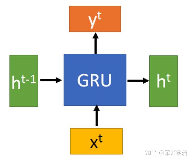 LSTM与GRU - 知乎