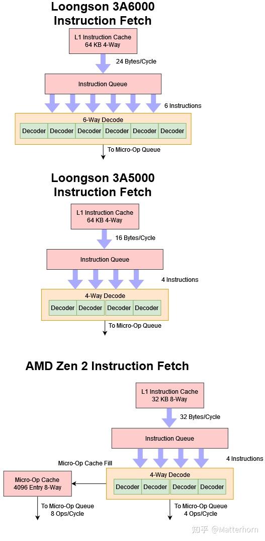 龙芯3A6000（LA664）微架构评测 - 知乎