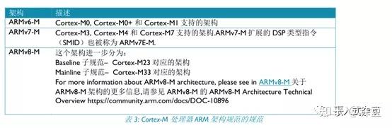 多图读懂ARM Cortex-M 处理器家族 - 知乎