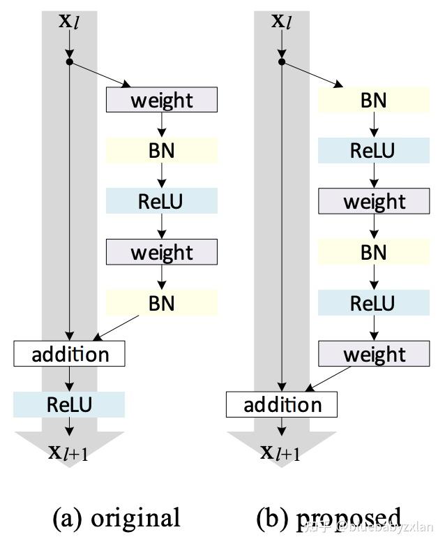 解读ResNet V2 - 知乎