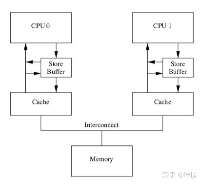 从硬件层面理解memory barrier - 知乎