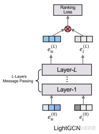 CIKM'21「华为」图+推荐系统：比LightGCN更高效更有效的UltraGCN - 知乎