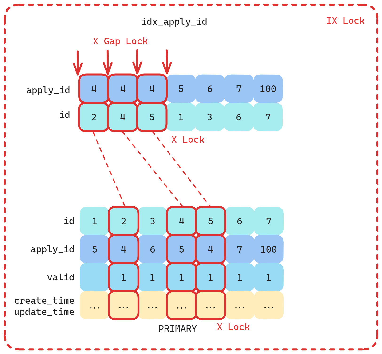 MySQL InnoDB 存储引擎锁详解与死锁分析 - 知乎