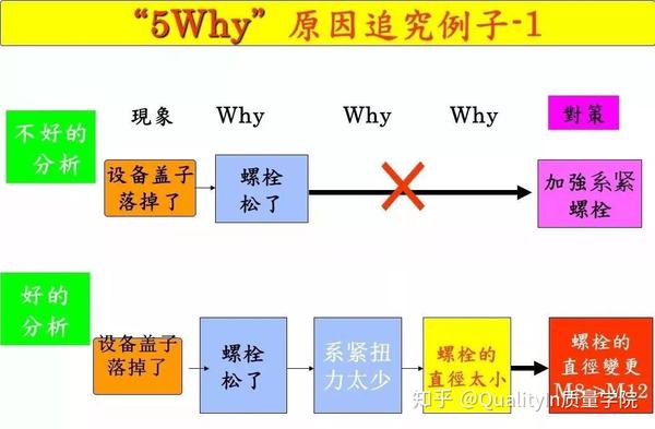 5WHY分析法：一个问题分析与解决的工具（案例） - 知乎